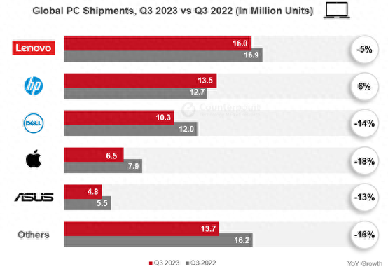 2023Q3全球PC出货量报告：联想第一，苹果跌幅18% | 八阕