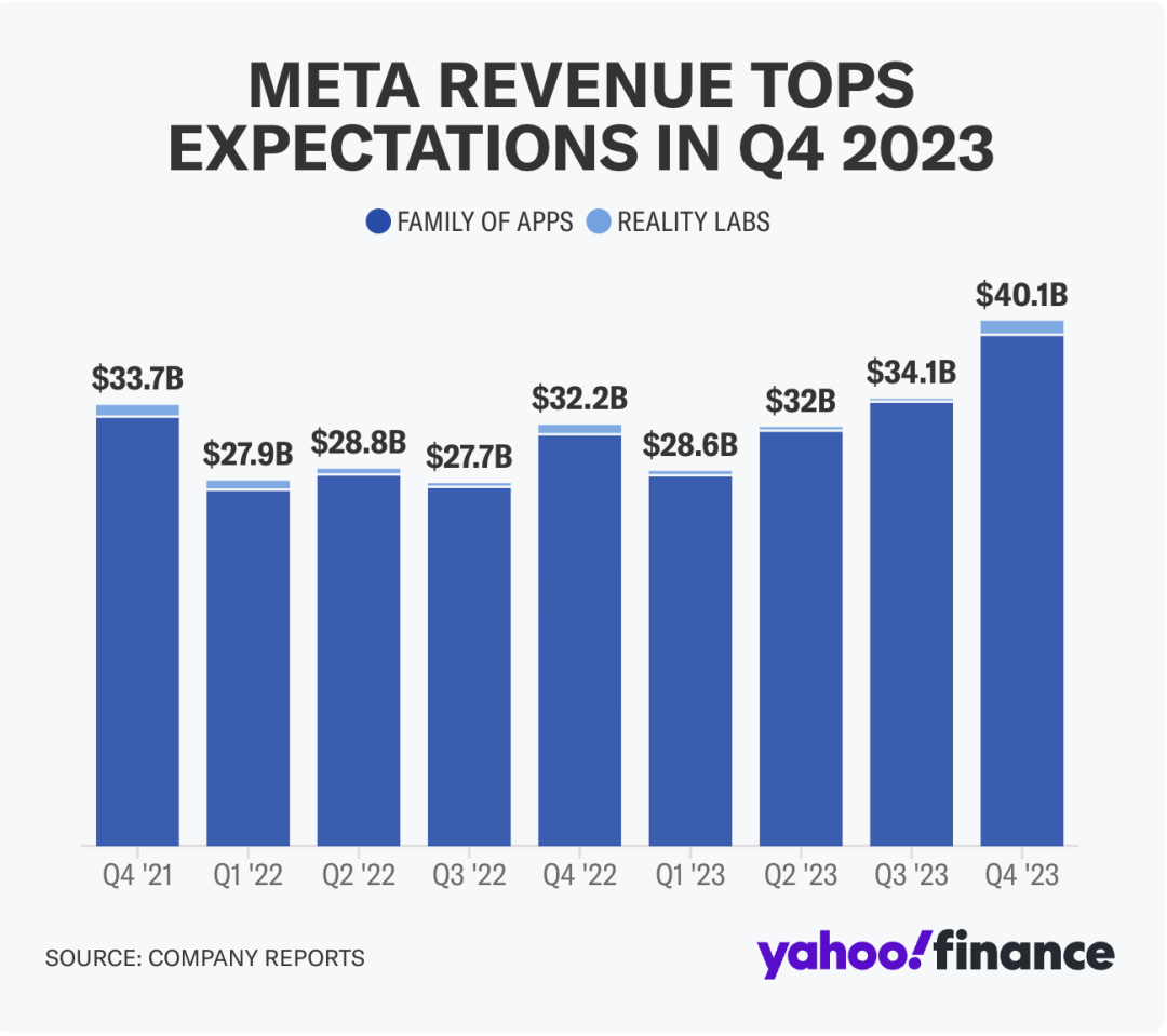 Meta财报大爆发，奖金翻1.5倍 | 八阕
