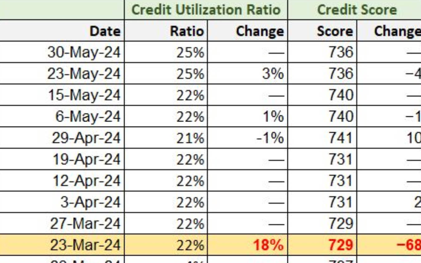 Credit Utilization Ratio和信用分数 | 八阕