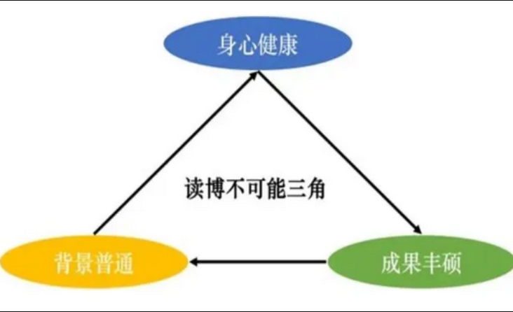 做科研的“不可能三角” 八阕
