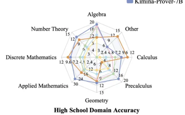 FormalMATH发布：挑战AI数学推理极限 | 八阕